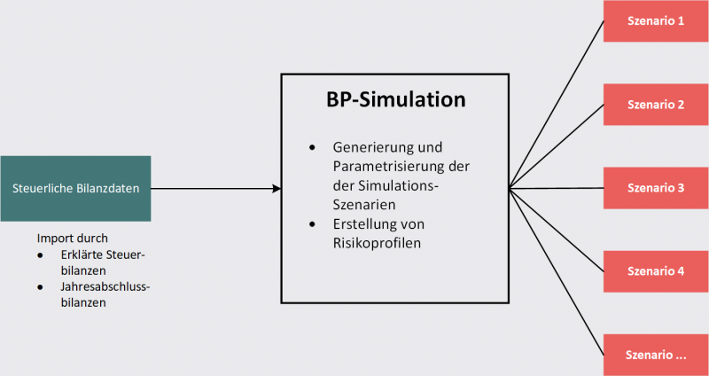 BP-Simulation – OmniSys